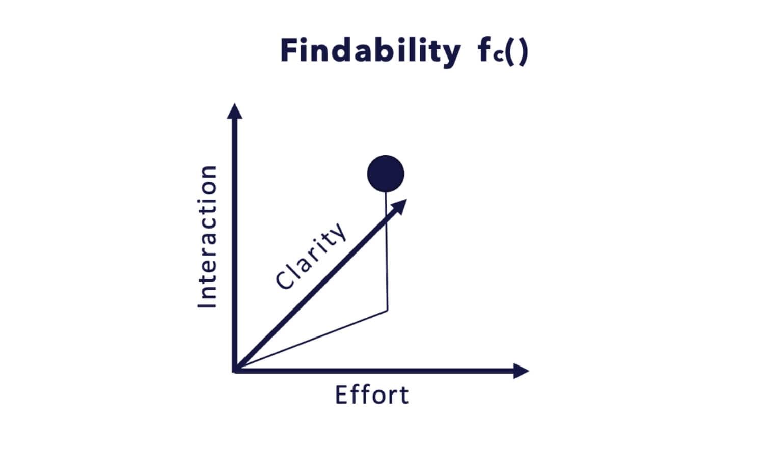 Three Pillars Of Search Relevancy. Part 1: Findability - SearchHub